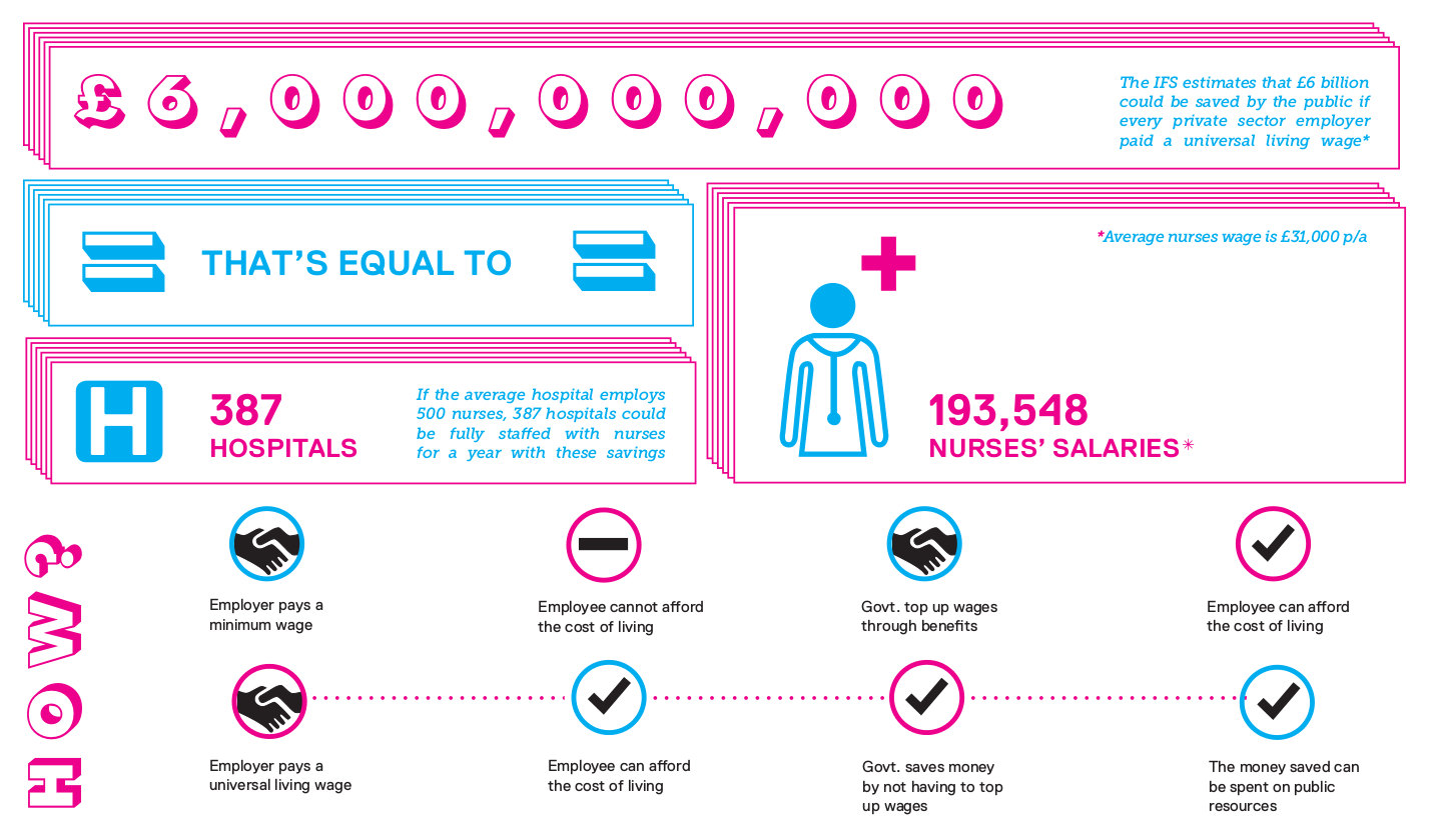 Living Wage Info Graphic- £6 Billion - The Bristol Cable