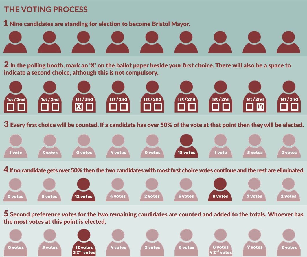 How to make your Bristol mayoral vote count