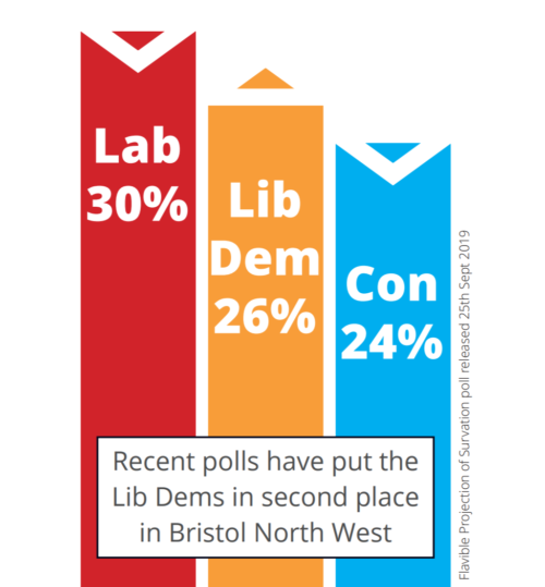 Lib Dem use of data misleading in marginal seat of Bristol North West ...